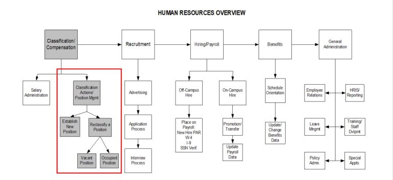 Position Classification – Human Resources & Strategic Talent Management ...